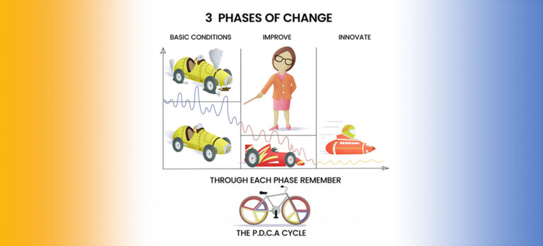 OpEx Certification | Three Phases of Change in Process Improvement